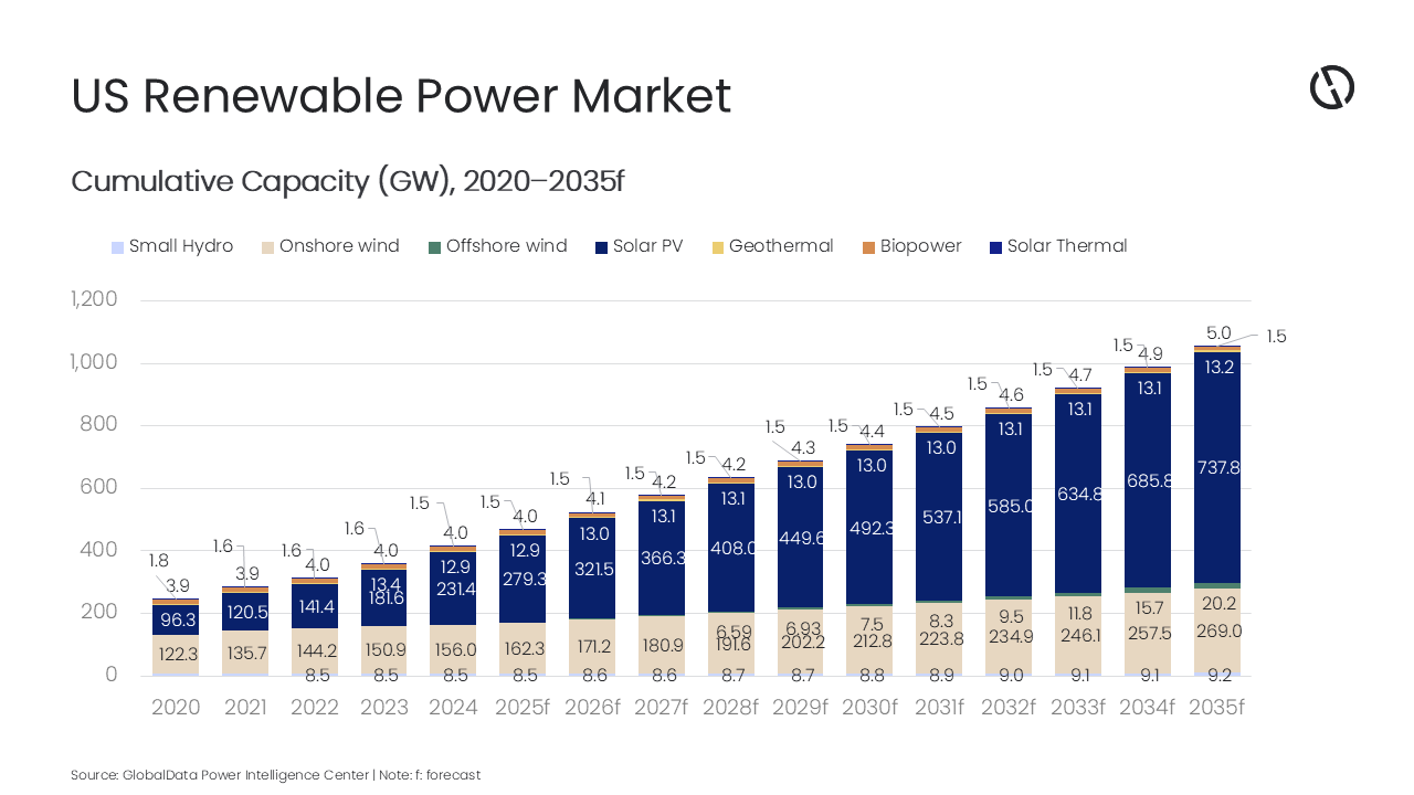 US renewable power capacity set to reach more than 1 TW by 2035 ...